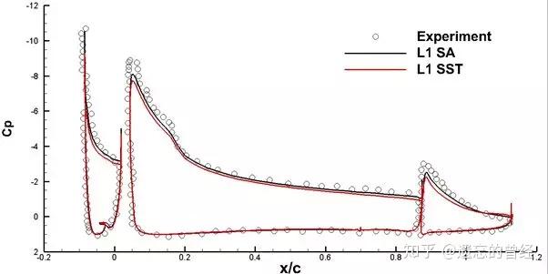 30P30N多段翼流场计算报告 - 知乎