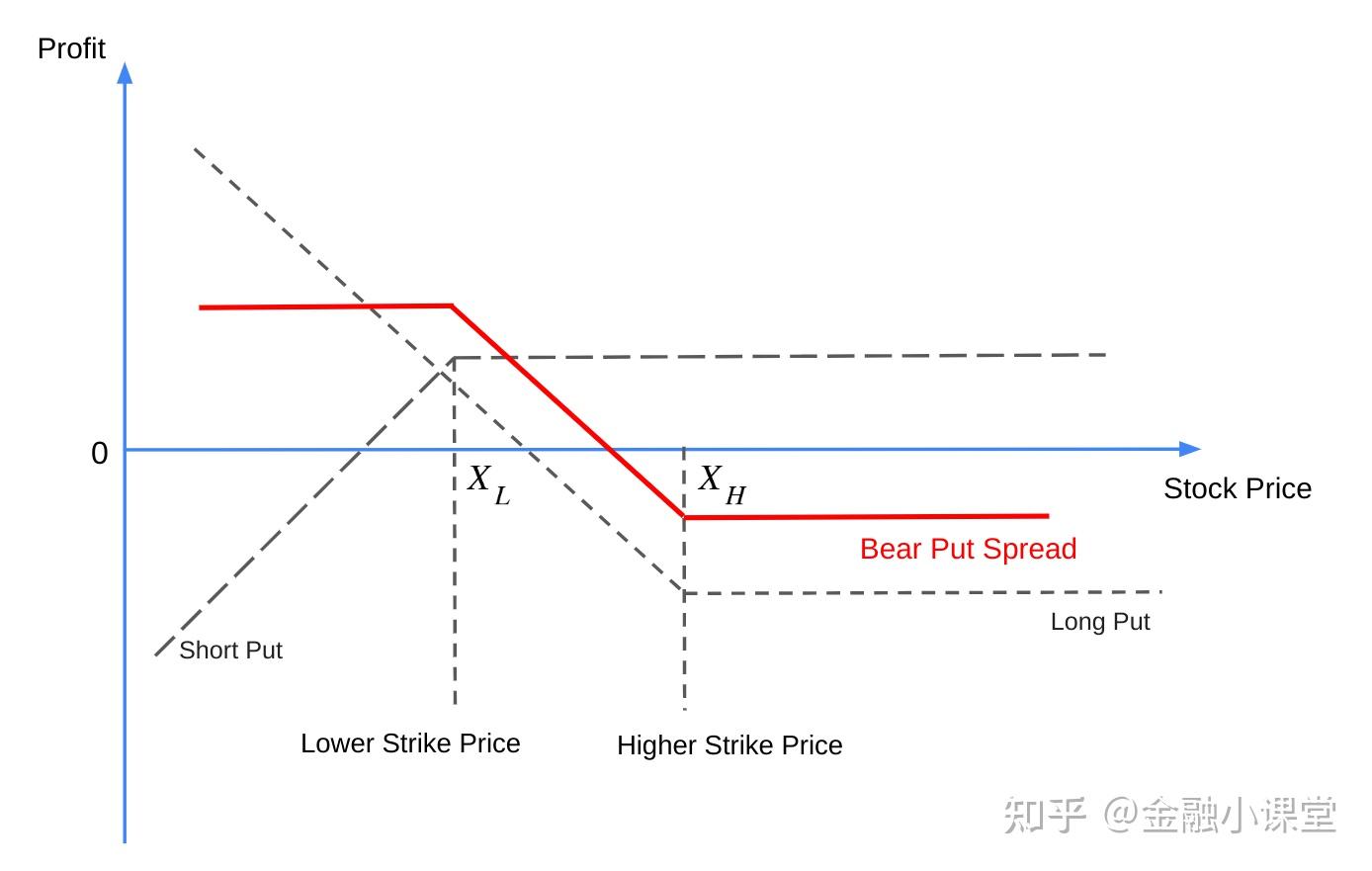 期权策略(八) - Bear Spread - 知乎