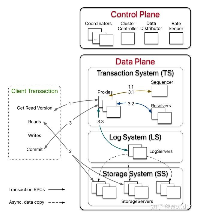 FoundationDB 将解耦做到了极致 - 知乎