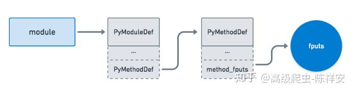 构建 Python C 扩展模块 - 知乎