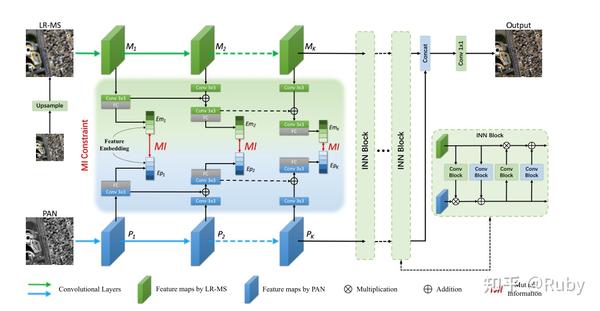 Mutual Information-driven Pan-sharpening 论文解析 - 知乎