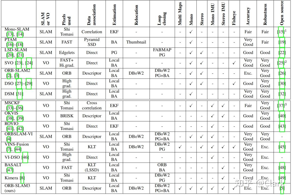 【论文阅读】ORBSLAM3: An Accurate Open-Source Library for Visual, Visual-Inertial and Multi-Map SLAM - 知乎