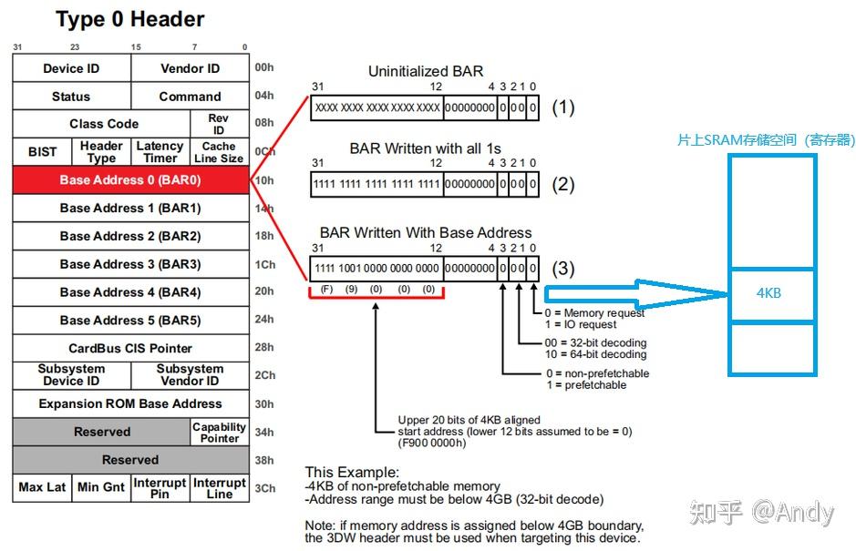 PCIe总线协议基础实战 - 知乎