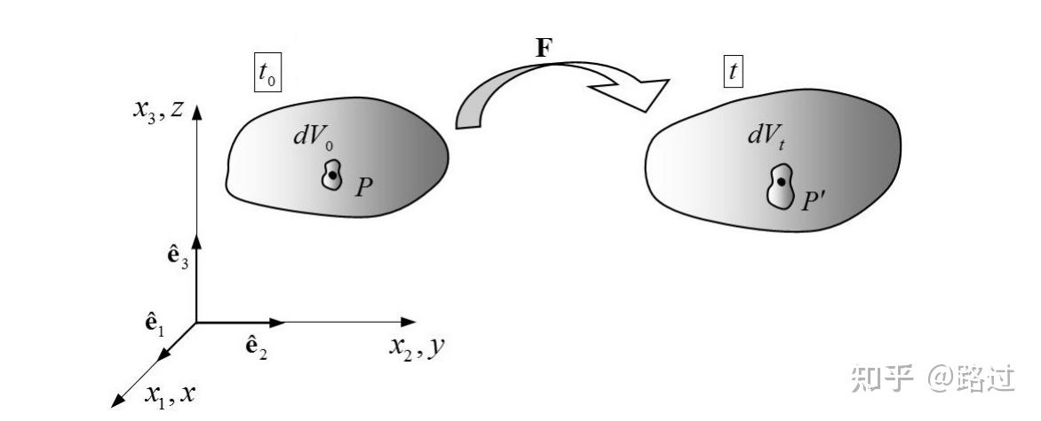 连续介质力学——应变（下） - 知乎