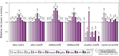 开源项目|高性能内存分配库mimalloc - 知乎