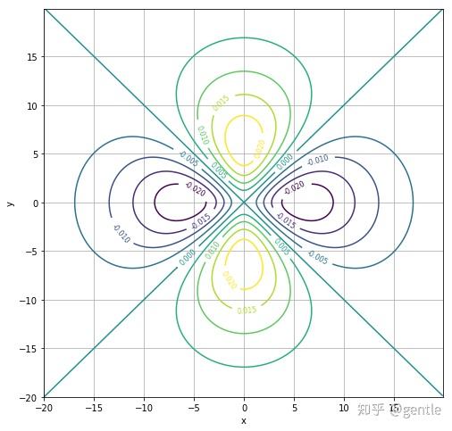 原子轨道中各种图形的画法 - 知乎