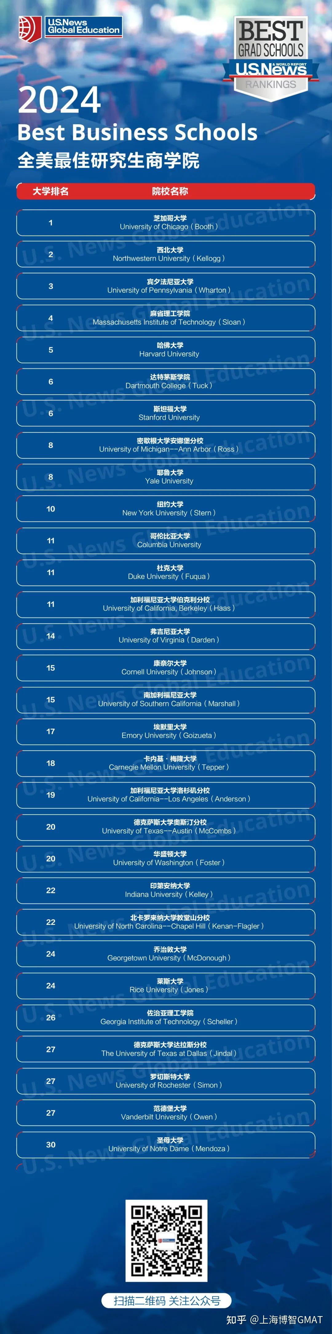 2024年U.S. News全美最佳研究生院校排名出炉！商学院排名有哪些变化？ - 知乎