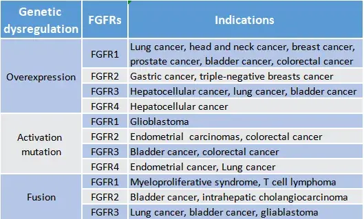 【杰论系列】伴随诊断及生物标志物篇：FGFR - 知乎