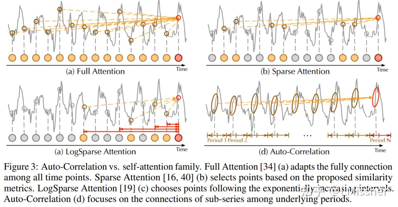细读好文 之 Autoformer: Decomposition Transformers with Auto-Correlation for ...