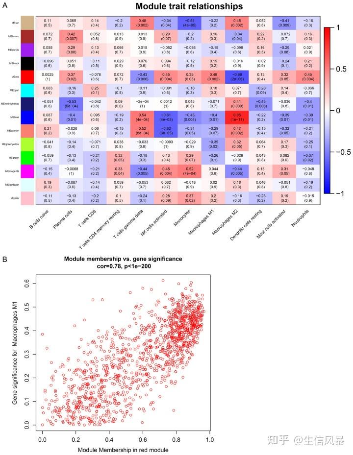 毕业福音，IF=4+的非肿瘤结合m6A的生信思路，简单又快捷的思路！ - 知乎