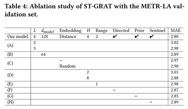【CIKM 2020】ST-GRAT: A Novel Spatio-temporal Graph Atention Network for Traffic Forecasting - 知乎