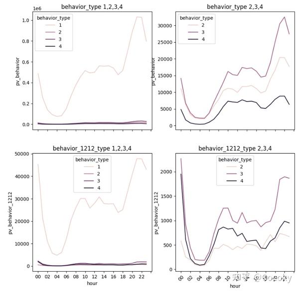 浅析淘宝用户购物行为数据可视化分析（Python） - 知乎