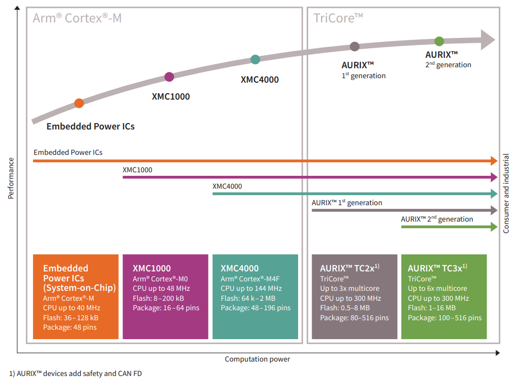 英飞凌电机相关(MCU+Driver+MOS+IPM) - 知乎