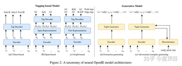 Open IE 论文阅读：A Survey on Neural Open Information Extraction: Current Status and Future ...