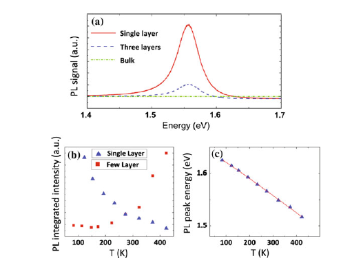 2D 过渡金属族硫属化物（TMDC）的光致发光 - 知乎