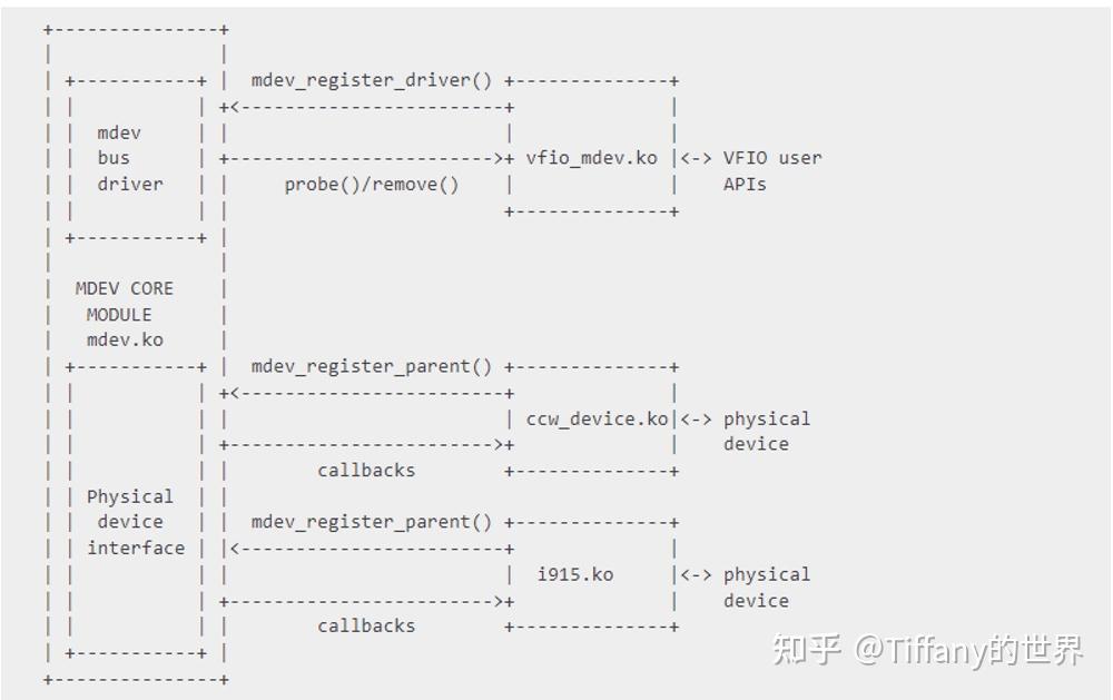 [VFIO]图解VFIO-Mdev - 知乎