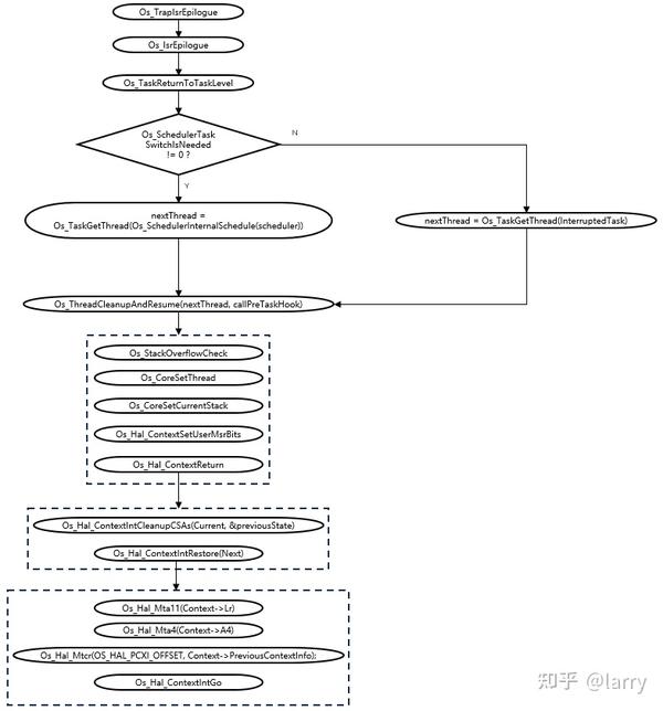 MICROSAR OS：如何进行Task调度？ - 知乎