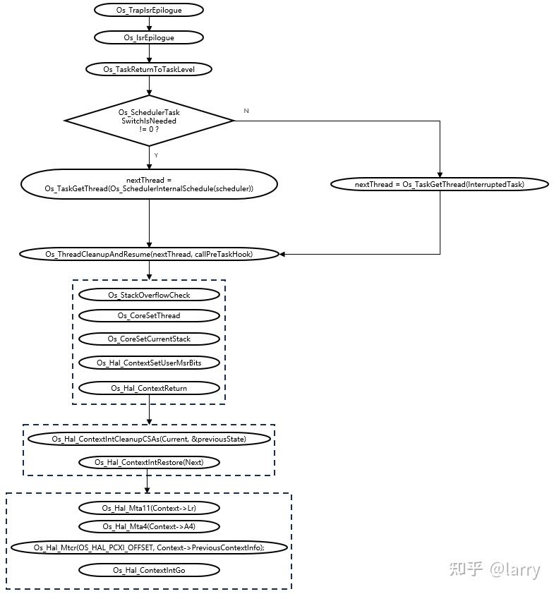 MICROSAR OS：如何进行Task调度？ - 知乎