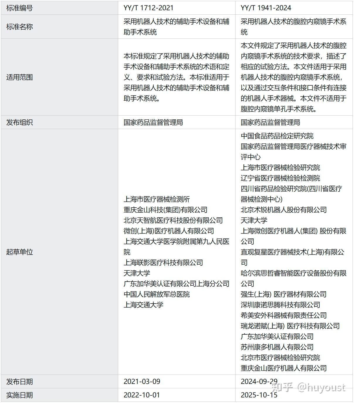 腹腔镜手术机器人性能标准，YY/T-1712与YY/T-1941的比较 - 知乎