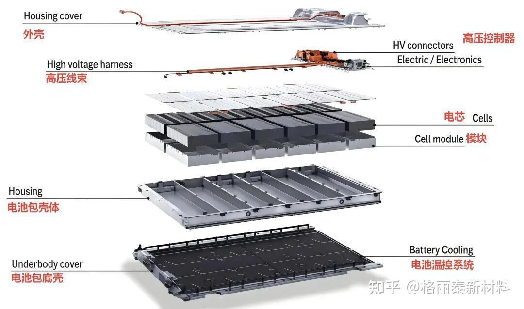 动力电池包介绍：结构分析+三大厂商技术路线+Pack工艺流程拆解 - 知乎
