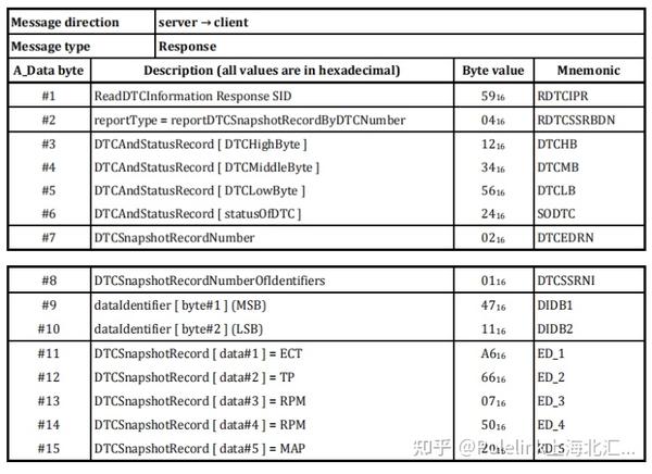UDS之19服务中04子服务：读取快照数据 - 知乎