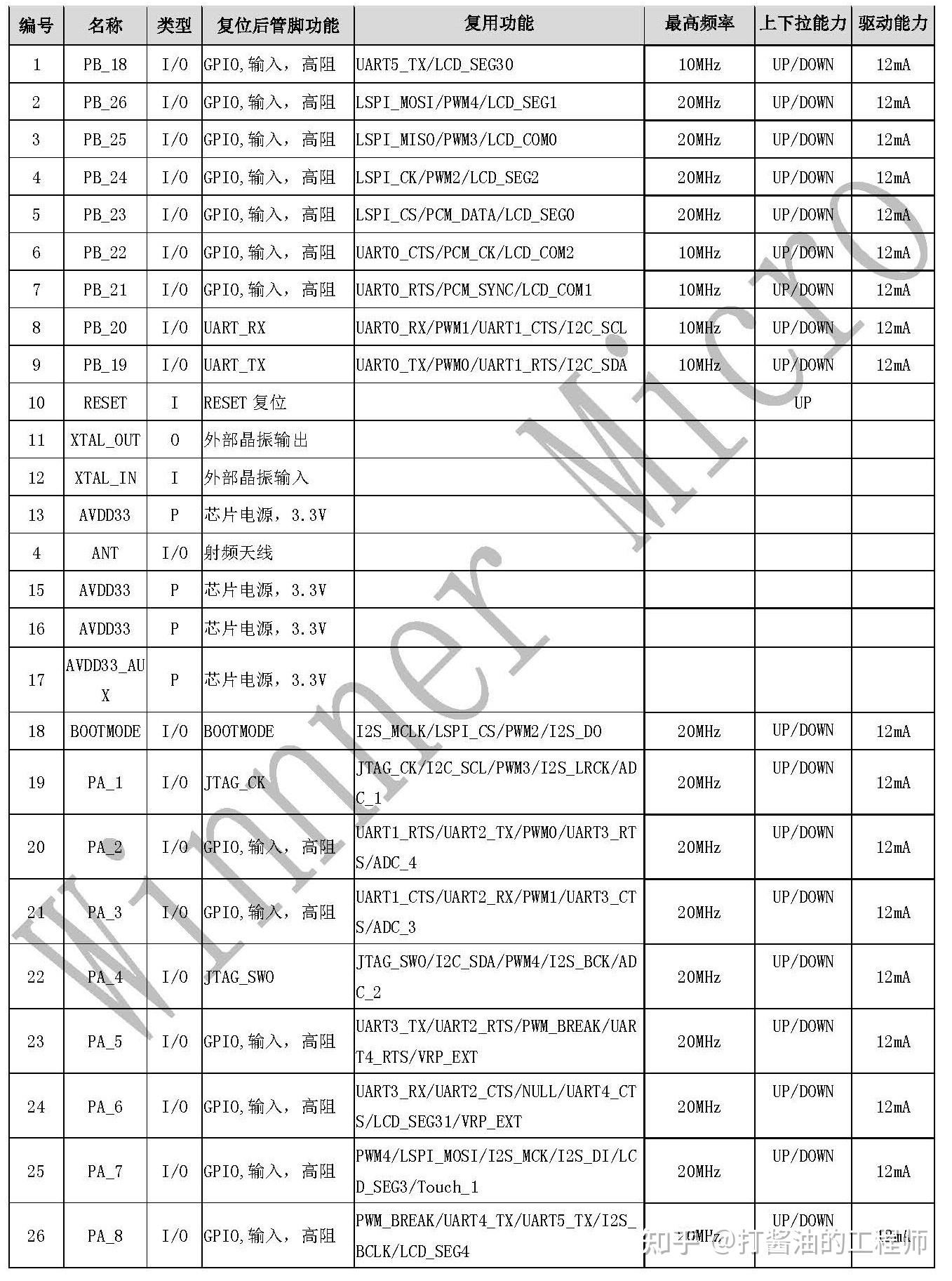 HLK-W806|HLK-W801|HLK-W800开发板：简介及PinOut - 知乎