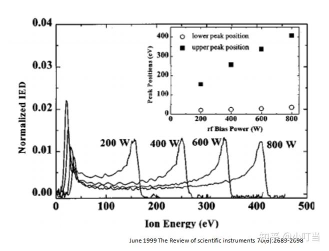 Plasma 主要参数对IED的影响 - 知乎