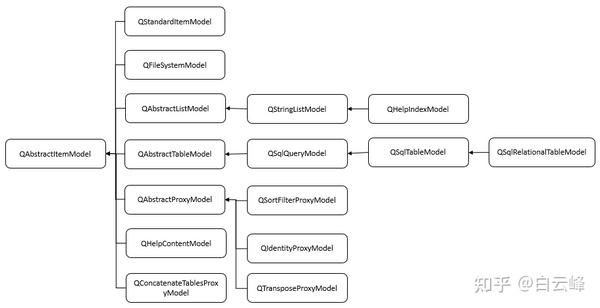 使用Qt6 和现代 c++ 进行跨平台开发 11:模型视图编程 - 知乎
