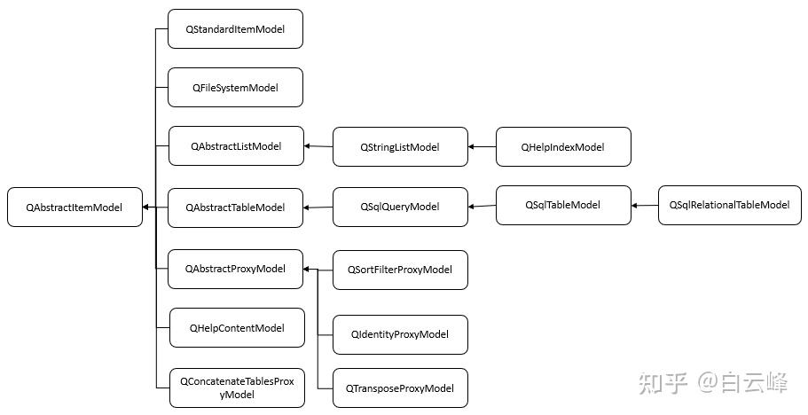 使用Qt6 和现代 c++ 进行跨平台开发 11:模型视图编程