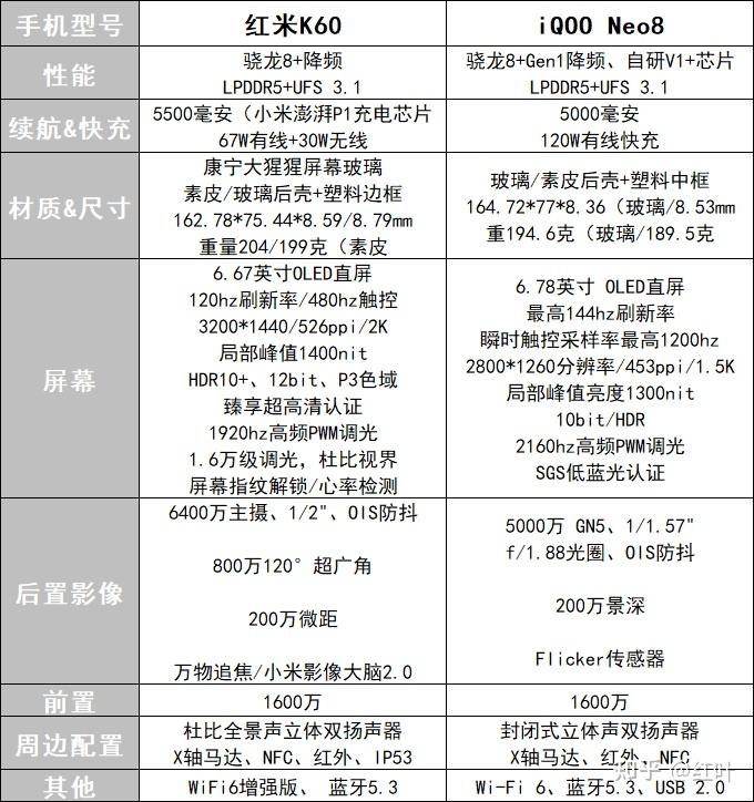 兄弟们，今年618，12+512的红米k60和iqooneo 8 到底选哪个？