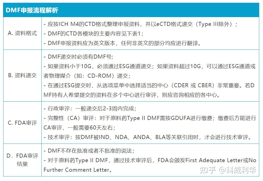 美国DMF管理制度简介 - 知乎
