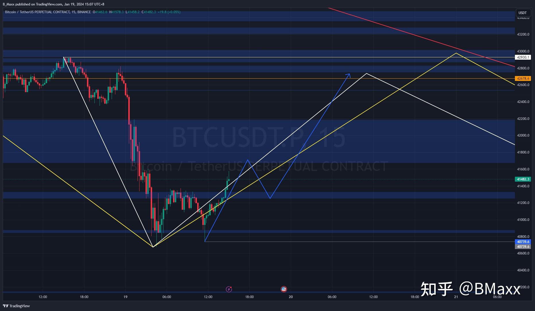BTC比特币价格中期短期走势简要研判（1d-4h-1h-15m） 中短期复杂调整 - 知乎