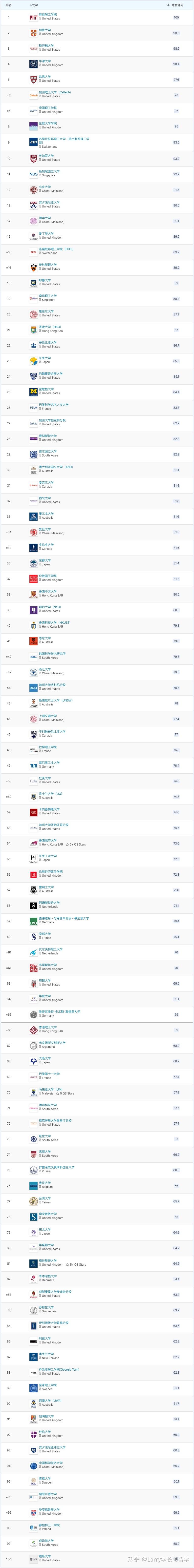 正式官宣 ！2023 QS世界大学排名发布！ 附热门留学地区TOP200 上榜院校汇总！ - 知乎