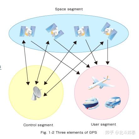 什么是全球定位系统？GPS是怎么工作的原理解读大全 - 知乎