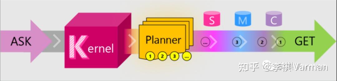 Azure OpenAI 入门教程 - Semantic Kernel 篇 ：什么是 Semantic Kernel - 知乎