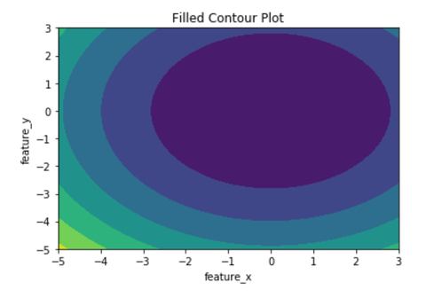 Matplotlib contour 简单测试 - 知乎