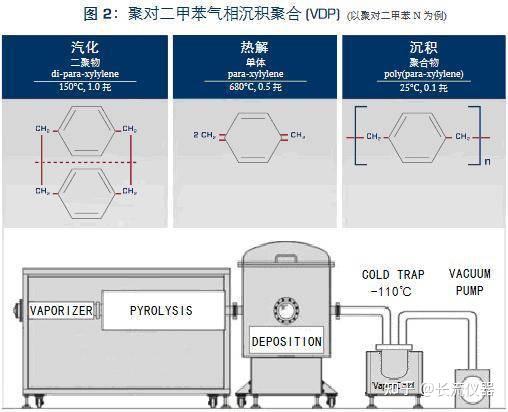 Parylene，为先进电子产品提供可靠防护 - 知乎