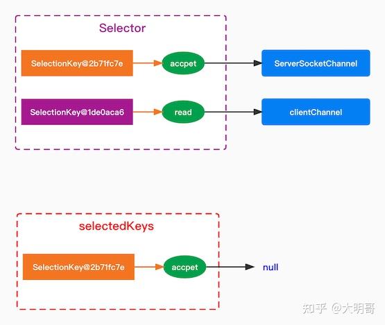 关于 Java NIO 的 Selector 的事儿，这篇文章里面全都有 - 知乎