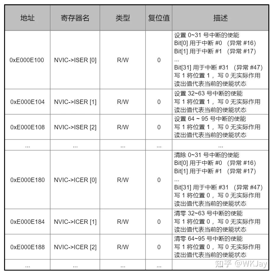 深入理解用于中断控制的 NVIC 寄存器 - 知乎