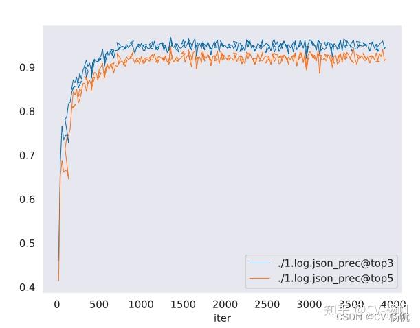 【mmaction2 入门教程】 slowfast训练配置 日志分析 测试结果分析 - 知乎