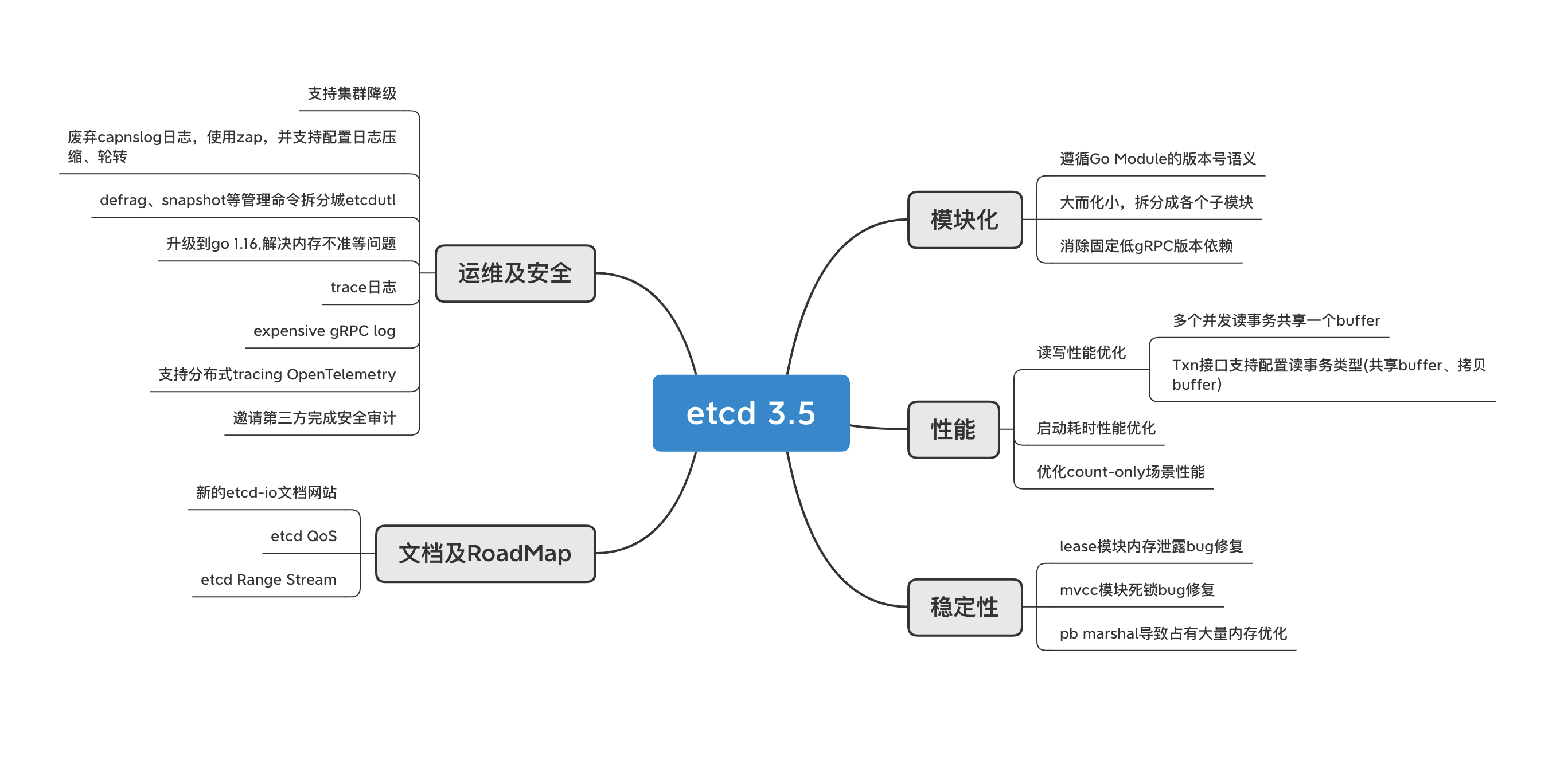一篇文章带你搞懂 etcd 3.5 的核心特性 - 知乎