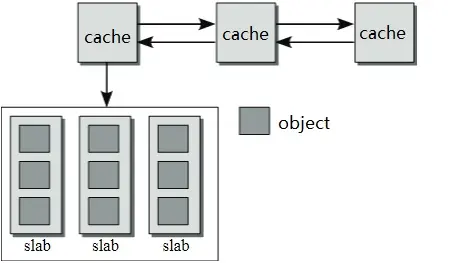 原理简介：Linux内存分配机制：伙伴系统buddy system和slab分配器 - 知乎