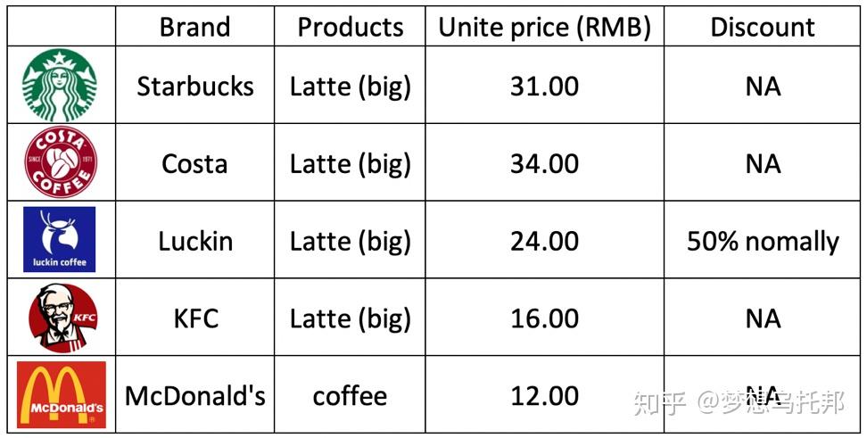 Luckin 瑞幸咖啡的发展分析 - 知乎