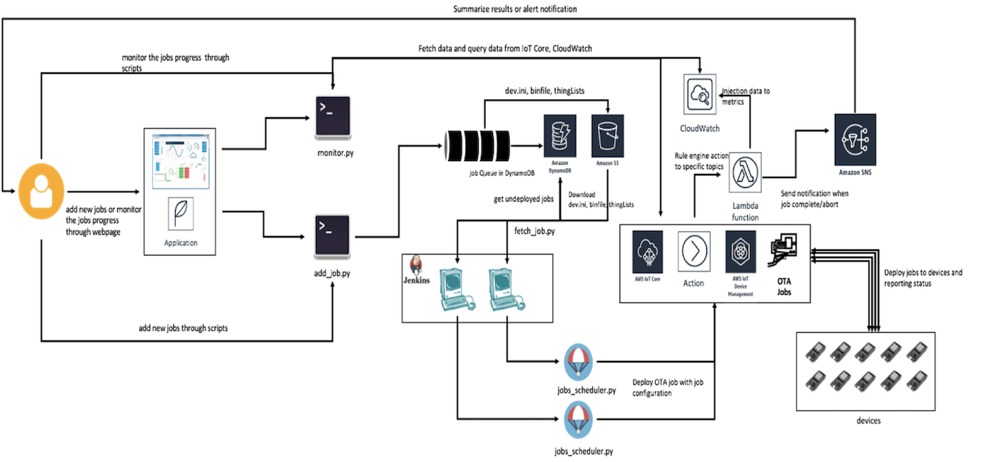 使用AWS IoT OTA 部署工具实现大规模 OTA 任务是什么体验？ - 知乎
