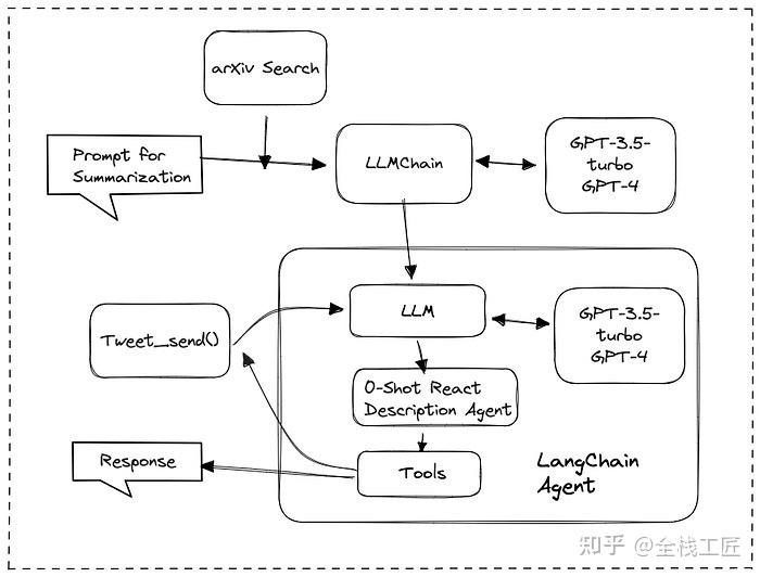 通过 OpenAI 和 Langchain 构建 Arxiv 论文摘要 Twitter 机器人 - 知乎