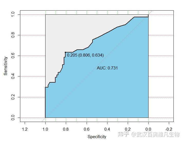 R语言|绘制ROC曲线 - 知乎