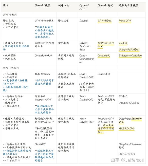 GPT/GPT-2/GPT-3/InstructGPT/GPT-3.5/GPT-4进化之路（LTS） - 知乎