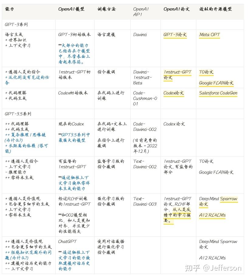 GPT/GPT-2/GPT-3/InstructGPT/GPT-3.5/GPT-4进化之路（LTS） - 知乎