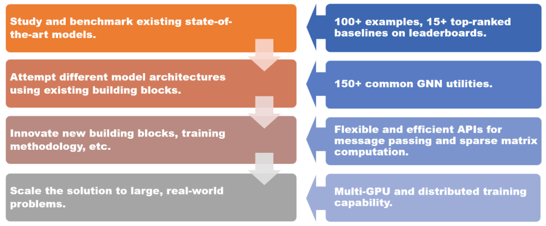DGL 1.0, 让所有人都能快速使用图机器学习。 - 知乎