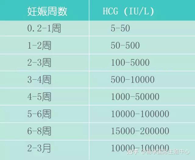 聊下从HCG翻倍的数值，我们可以看出来的问题 - 知乎